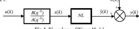 Figure 1 From Iterative Identification Of Wiener Model Using Hysteresis Memory Less Nonlinearity
