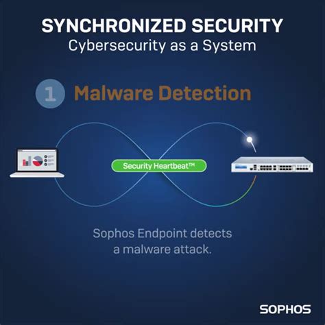 Sophos On Linkedin Heres What Happens When Sophos Synchronized Security Detects A Malware…