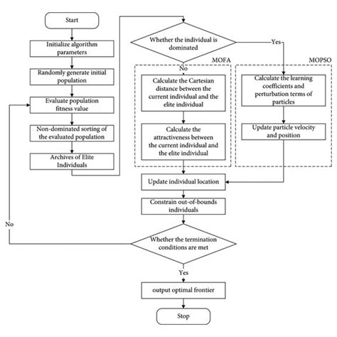 Pareto Front Of Multiobjective Test Functions Download Scientific Diagram