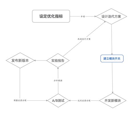 使用 Nginx 实现灰度发布 都市烟火 博客园