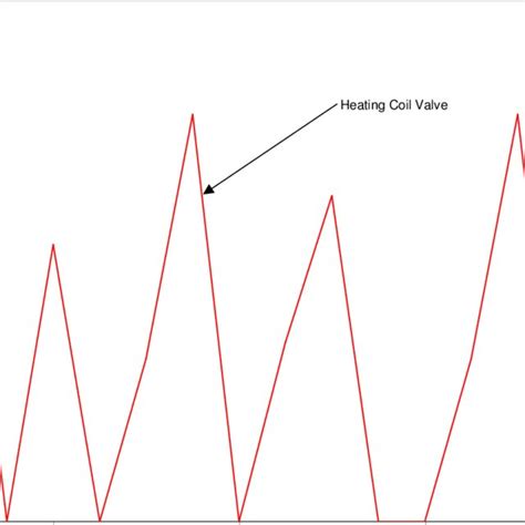 25 Ahu Pid Loop Tuning Error Download Scientific Diagram