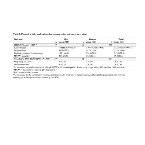 Estimates From Linear Regression Analyses For Physical Activity Volume