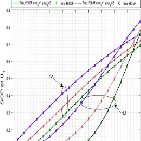 The Sop Of Af Df Noma System With Full Half Duplex Relaying Versus Download Scientific Diagram