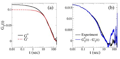 Figure S3 A The Autocorrelation Function G O T T Black For The