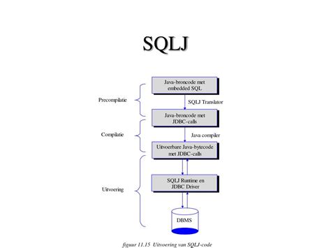 Ppt 11 Universele Database Apis Odbc Jdbc Sqlj Ole Db En Ado