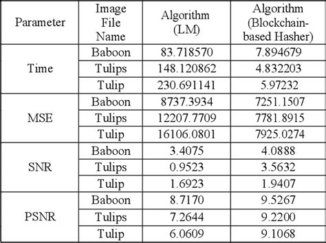 Table 1 From A Comparison Of Chaotic Key Sequence And Blockchain Hasher For The Privacy