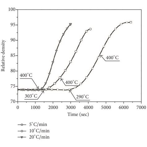 Densification Curves A Sintering Temperature Of 400°c Pressure Of Download Scientific