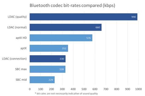 Bluetooth LDAC Apt X HD SBC Tout Ce Qu Il Faut Savoir