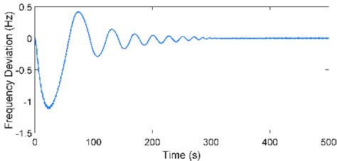 Frequency Deviation In Area 1 With The Super Twisting Algorithm