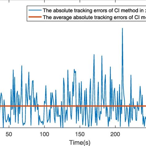 The Absolute Tracking Errors Of Ci Method In X Axis With Ai10 Download Scientific Diagram