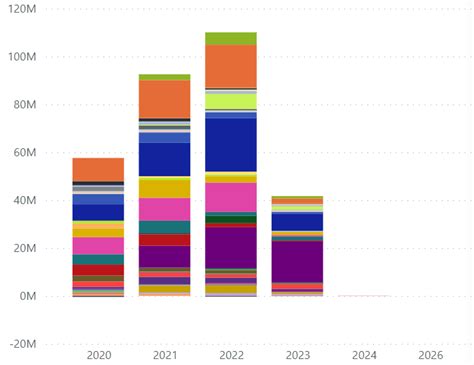 Bar Chart Total Incorrect After Adding 1 Column As Microsoft Fabric Community