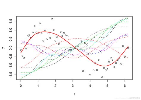 R语言广义相加模型 Gams分析预测co2时间序列数据拓端小助手的技术博客51cto博客