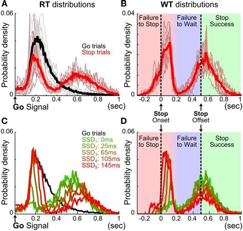 Stop Trial Rts Are Bimodally Distributed A Mean Rt Distributions In