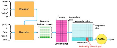 How Llms Generate Text By Damien Benveniste