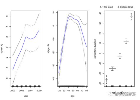 R语言分布滞后线性和非线性模型（dlm和dlnm）建模附代码数据 知乎