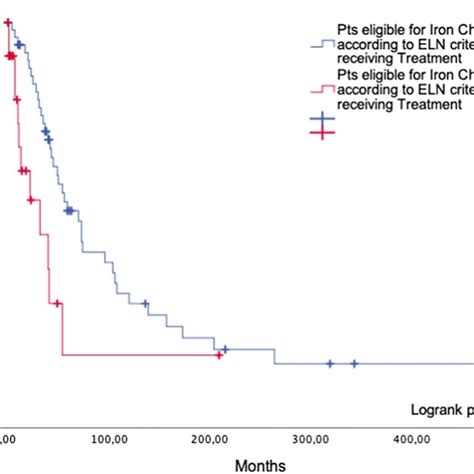 Iron Chelation Therapy Comparison Between Guideline Adherent Patients Download Scientific