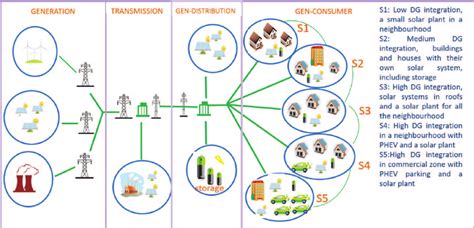 New Electrical Grid With The Insertion Of Renewable Energy Download Scientific Diagram