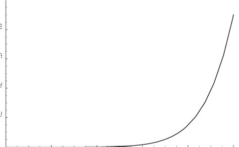 Absolute Error Between Exact And Approximate Solutions Of Eq 3 20