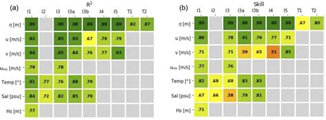 A Correlation Coefficient R 2 And B Skill Coefficient Download Scientific Diagram