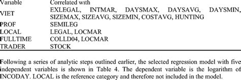 Variables With Coefficients Of Correlation Numerically Greater Than 070 Download Table