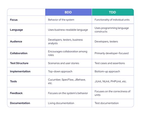 Comprehensive Guide To Bdd Testing Ensuring High Quality Software