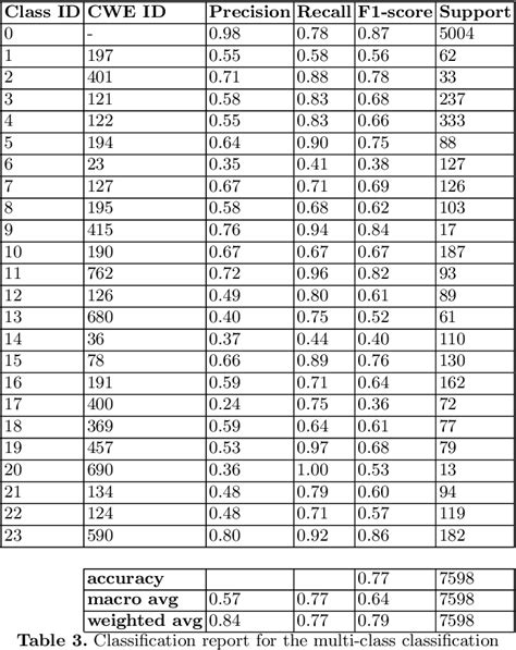 Table 3 From Deep Learning Based Vulnerability Detection In Binary