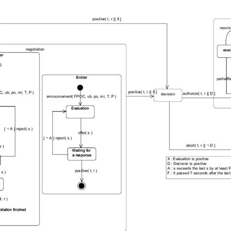 UML State Transition Diagram For A Task Download Scientific Diagram