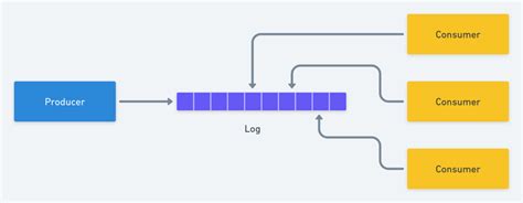 Message Brokers Queue Based Vs Log Based Dev Community