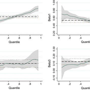 Estimates Of The Linear Quantile Regression Download Scientific Diagram