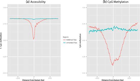 Figure 2 From Genome Wide Nucleosome Occupancy And Dna Methylation Profiling Of Four Human Cell