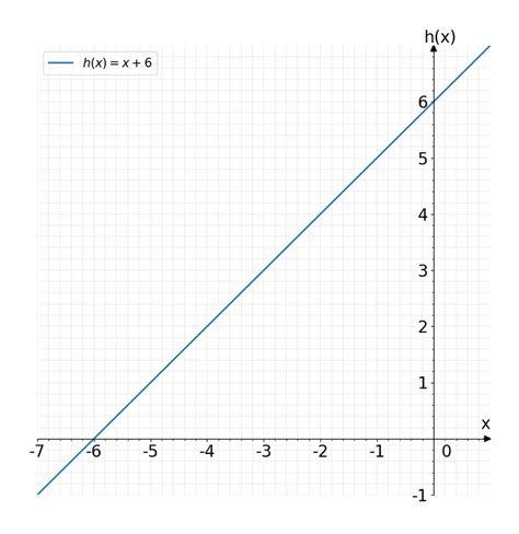 Solved Fungsi Linear Berikut Yang Grafiknya Memotong Sumbu Y Adalah A H X X B H