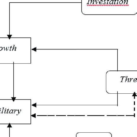 relationship between variables download scientific diagram