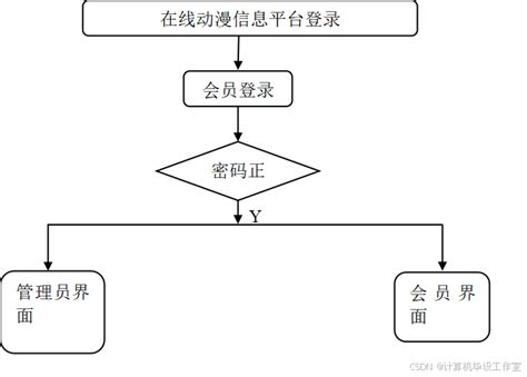 【附源码】在线动漫信息平台 源码 数据库 毕业论文 ppt齐全 ，java语言springboot框架开发，可做计算机毕业设计或课程设计 动漫