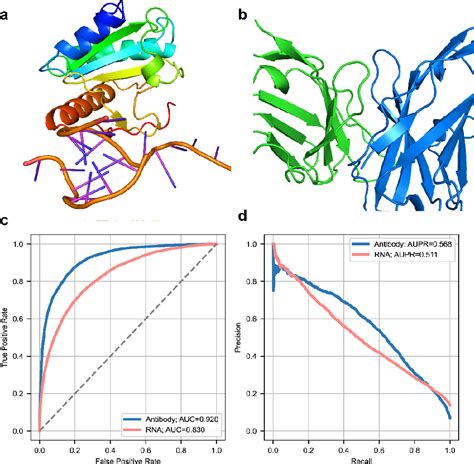 Figure 1 From Proteindna Binding Sites Prediction Based On Pre Trained