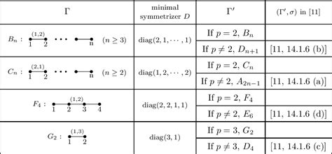 table 1 from the finite ei categories of cartan type semantic scholar