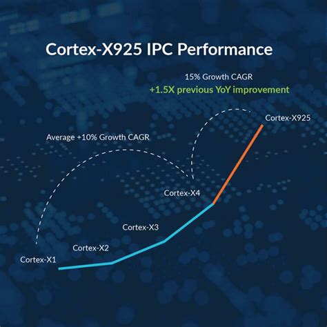 The Ultimate Cpu Arm Cortex X925s Breakthrough With A 15 Percent Ipc Improvement