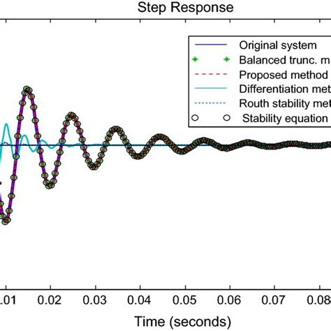 the comparison of time responses of the actual model with its