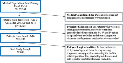Selection Process For The Final Study Sample Download Scientific Diagram