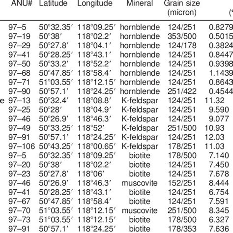 Kar Ages Of Samples From The Shuswap Metamorphic Core Complex Download Table