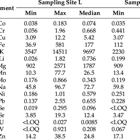 Pca Plot Contributions Of Variables Elements Investigated Download