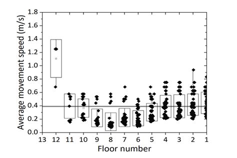 Strategies For Evacuation Of Occupants From High Rise Residential Buildings Involved In Fire
