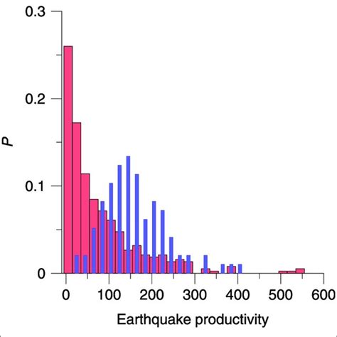 Productivity Distribution For Background Events Blue Histogram Download Scientific Diagram