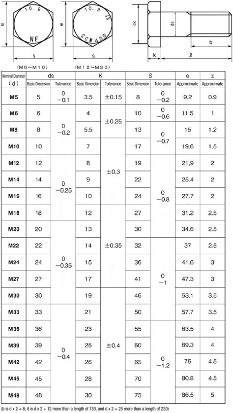 What Is Bolt Yield Strength At Danny Gardner Blog