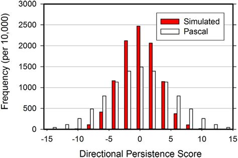 Comparison Of Monte Carlo Simulations Of The Distribution Of The