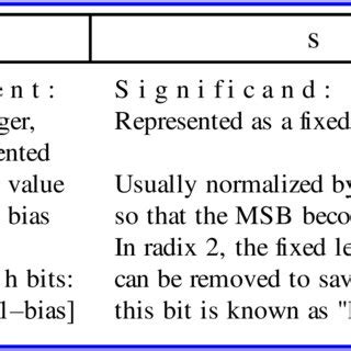 Typical Floating Point Number Format Download Scientific Diagram