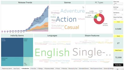Likitha O On Linkedin Dataanalytics Gamingmarket Interactivedashboard Universityproject…