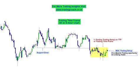 A Common Sense Guide On Using Multi Time Frame Analysis Trading Coach