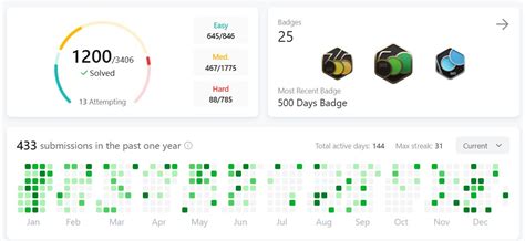 🎉 milestone achieved 1200 leetcode problems solved 🚀 i m thrilled to
