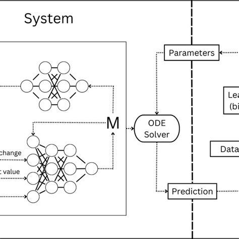Schematic Of Our Model Showing The Relevant Differential Equations Download Scientific Diagram