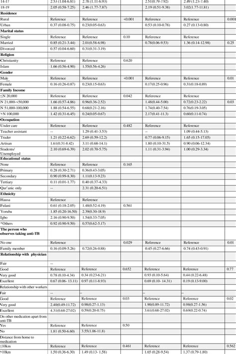 Multinomial Logistic Regression Showing Predictors Of Low And Medium